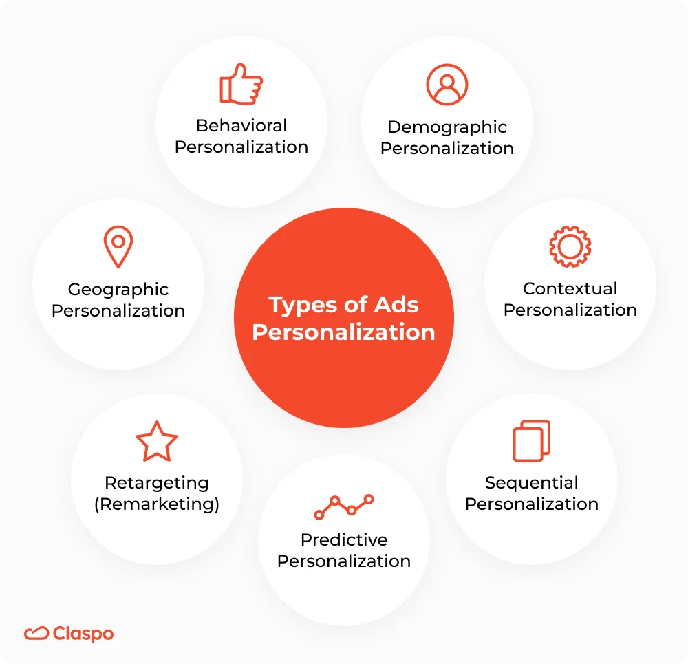 What is Ad Personalization — Claspo.io